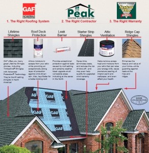 GAF System Plus Roofing Solution | Peak Roofing Contractors Inc.